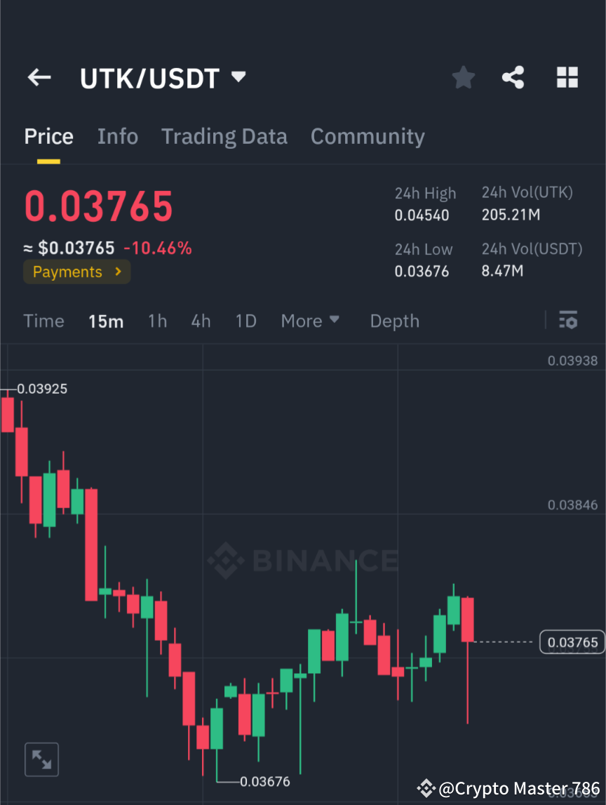 $UTK 🚀 UTK/USDT Technical Analysis: Key | Crypto Master 786 on Binance Square