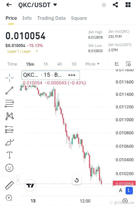 🔥💯 Technical Analysis: $QKC /USDT – Market Trends and I | RB-Trader on Binance Square