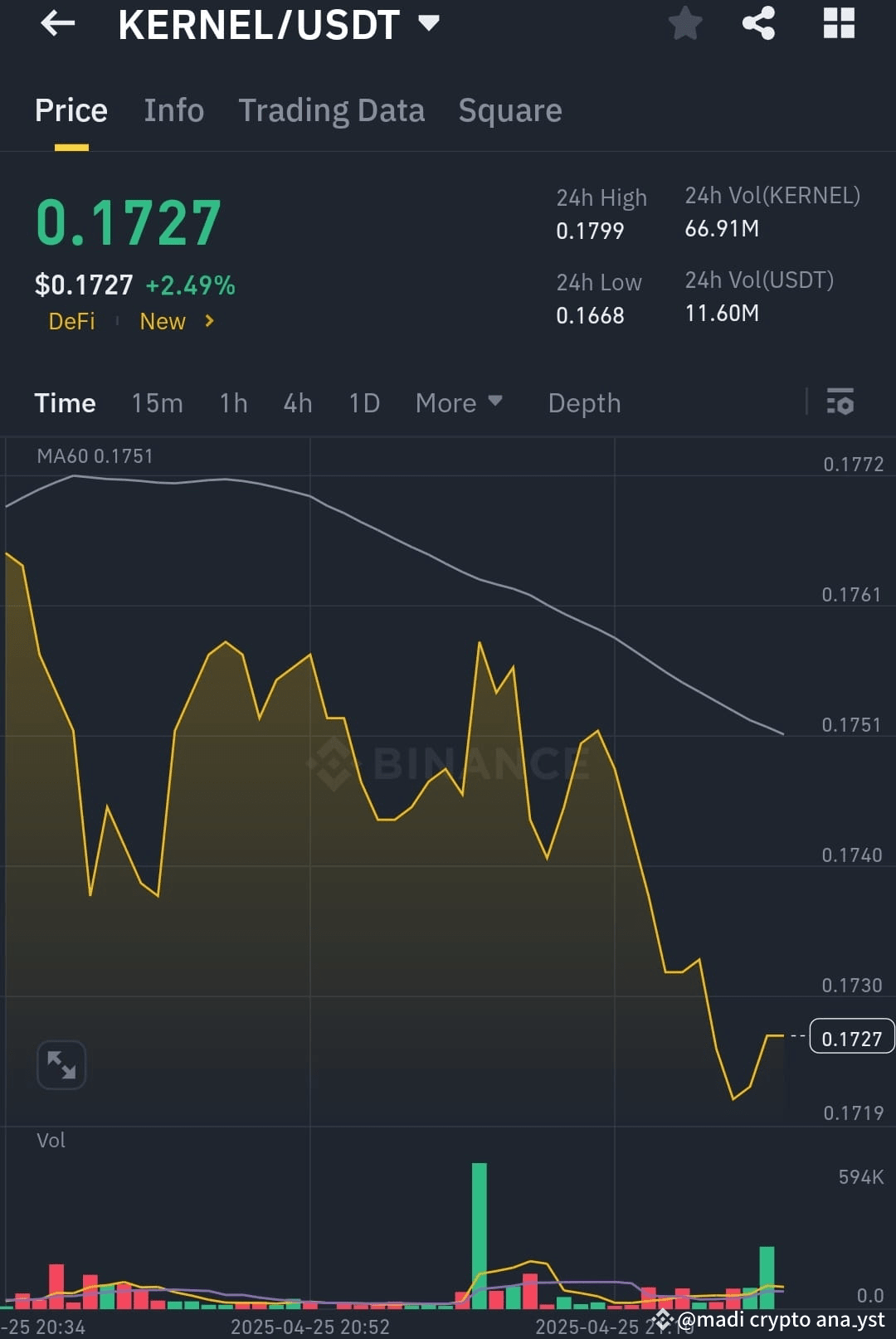 $KERNEL /USDT KERNEL/USDT Snapshot Current Price: $0.1727 | madi crypto analyst on Binance Square