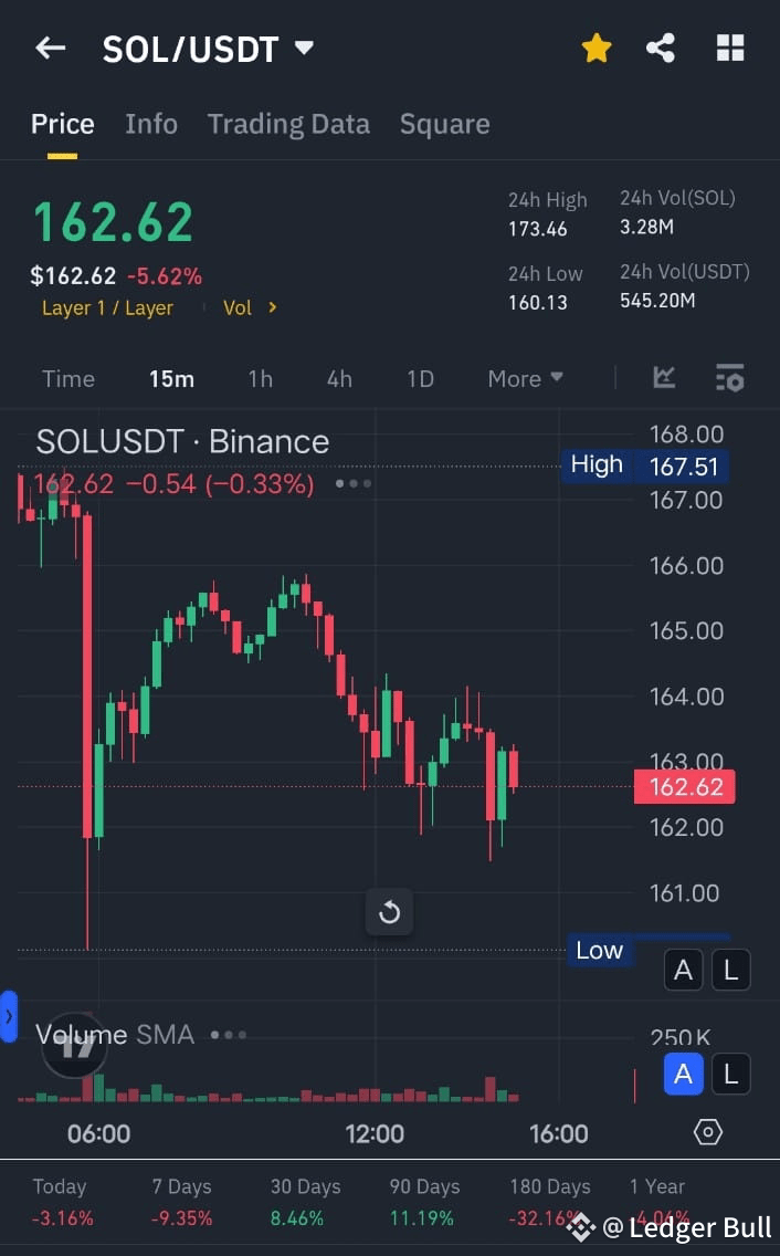 I'm tracking $SOL — sitting at $163.10 after a sharp drop f | Ledger ...