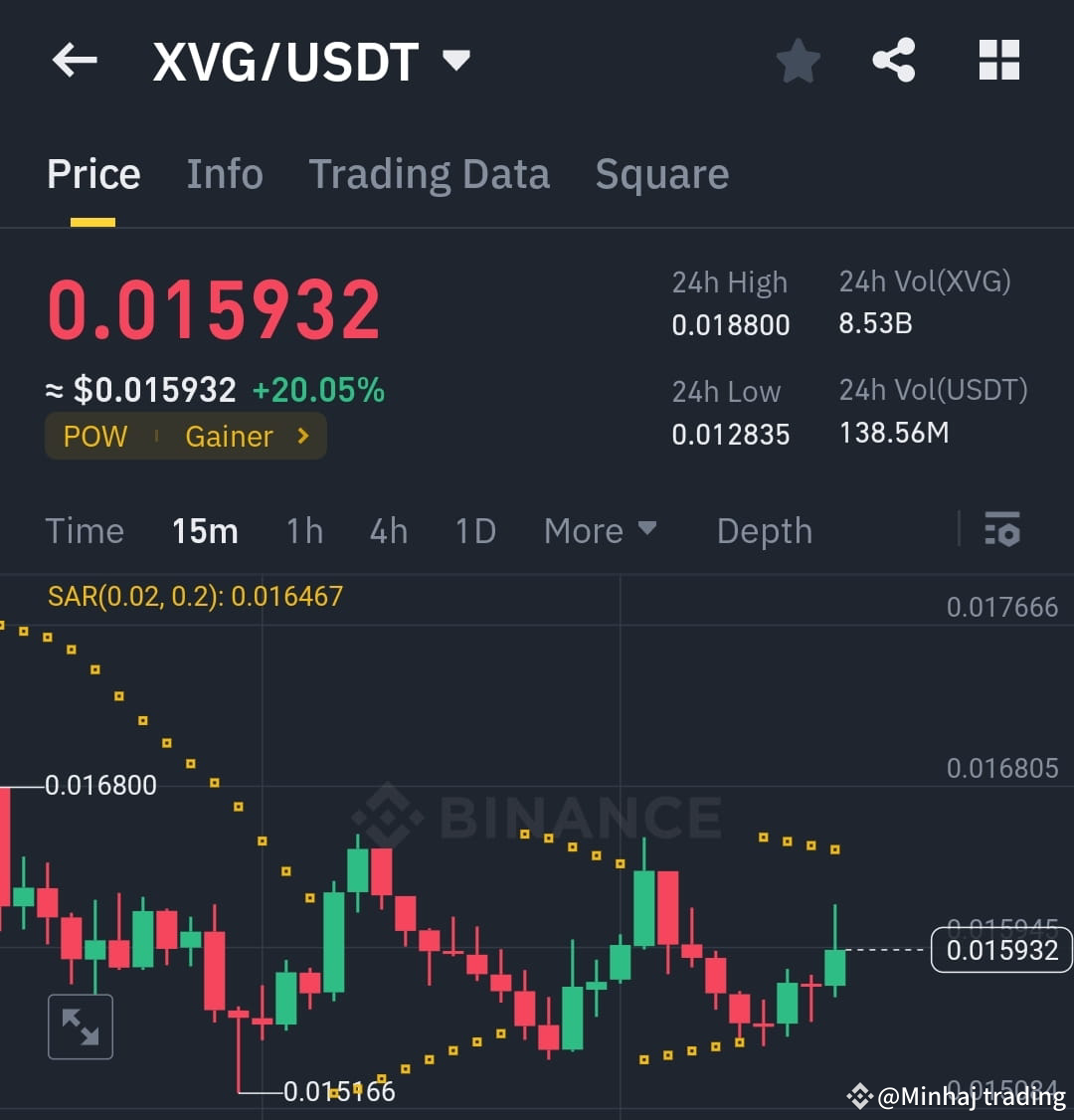 $XVG XVG/USDT: Verge on the Rise! Verge ($XVG ) is showi | Nextwave Trader on Binance Square