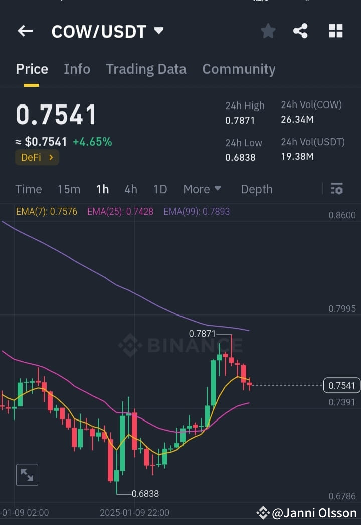$COW /USDT Technical Update - Consolidating After a Rebound | Janni Olsson on Binance Square