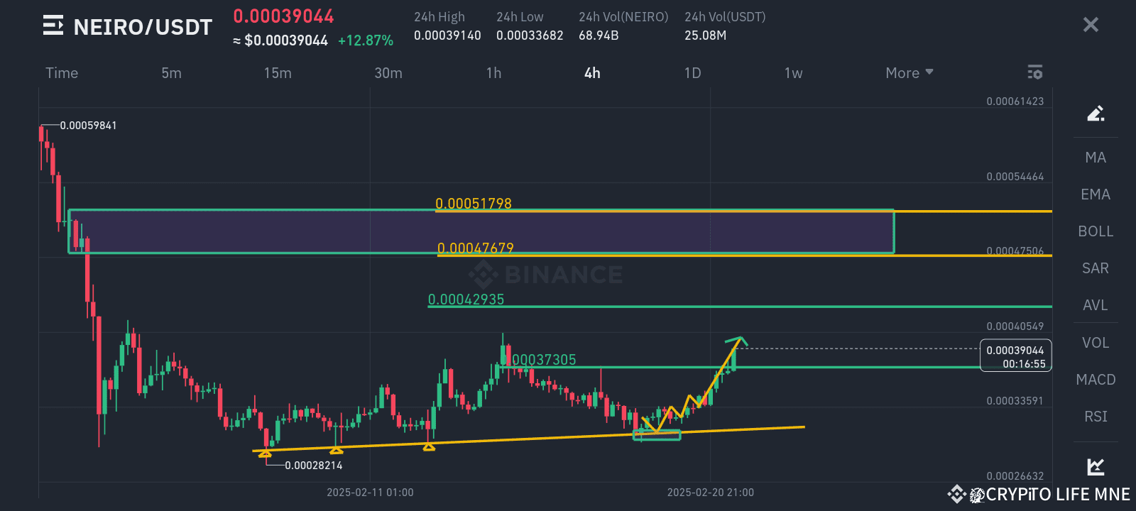 $NEIRO Soars Higher 🚀 Pump Begins As Expected 💯 Soon Going | CRYPTO ...