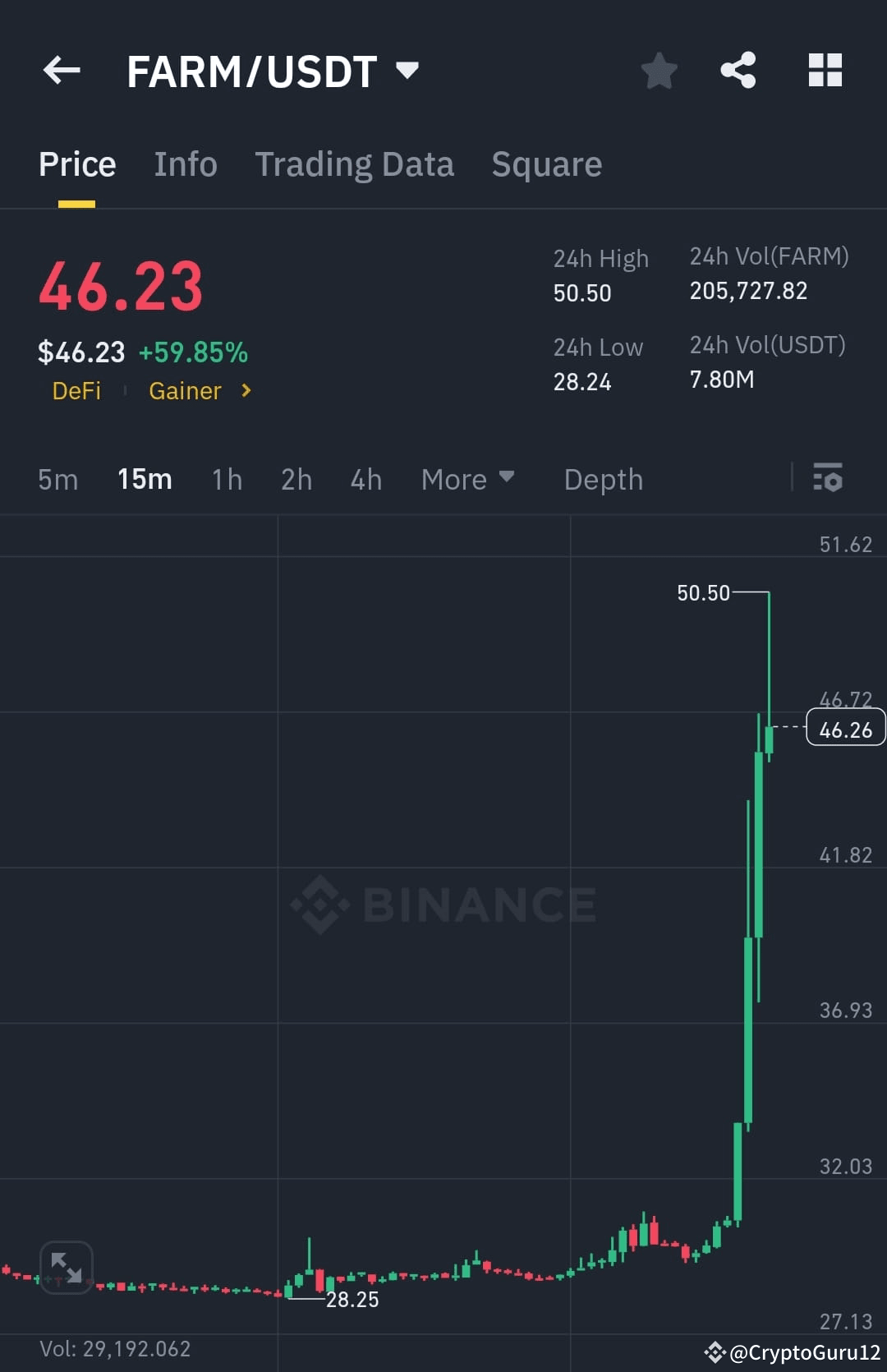 $FARM USDT Trading Signal Current Price 46 23 increasing b | CryptoGuru12 on Binance Square