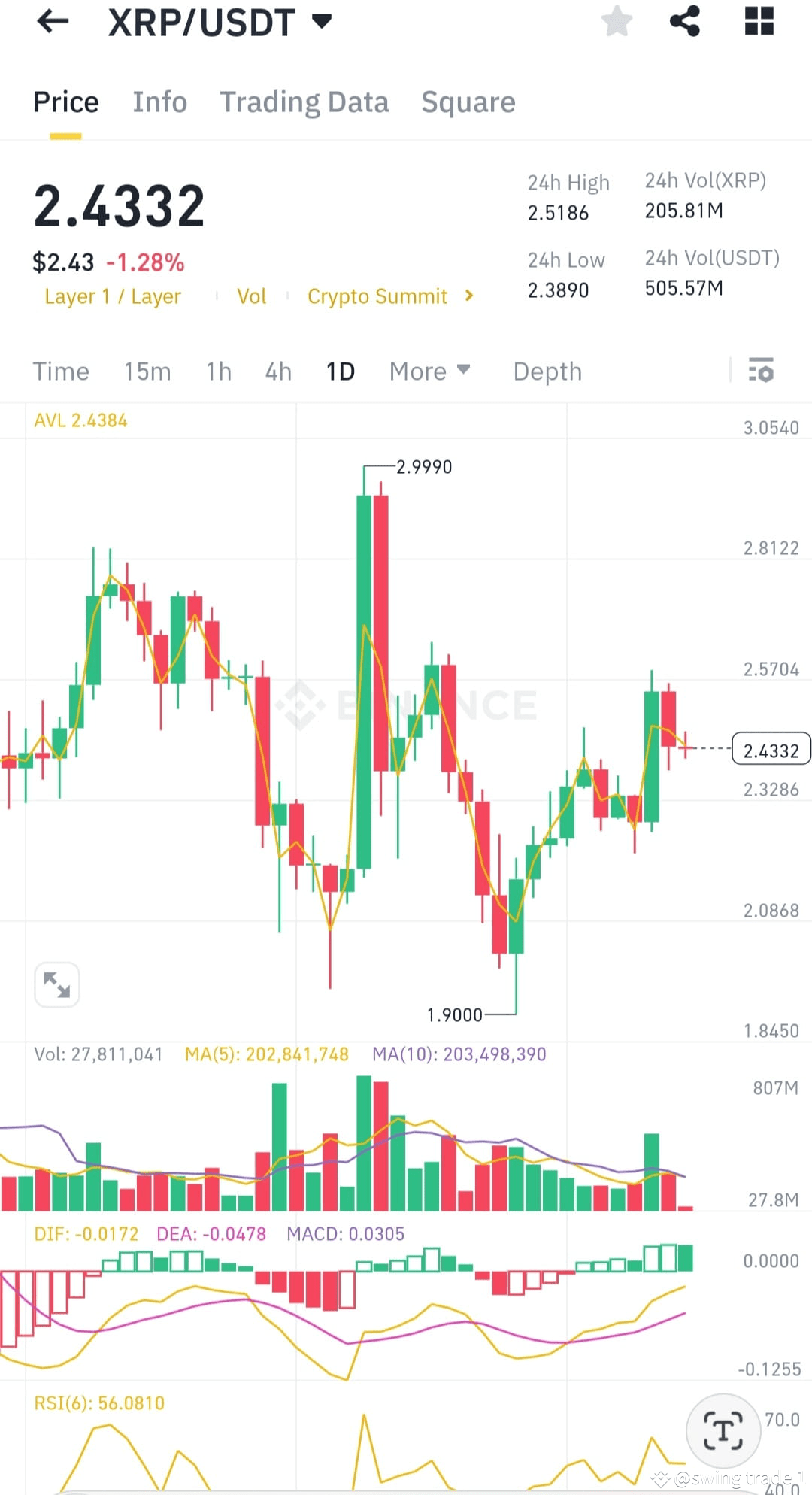 $XRP /USDT Trade Plan/ Analysis and prediction based on tech | swing trade 1 on Binance Square