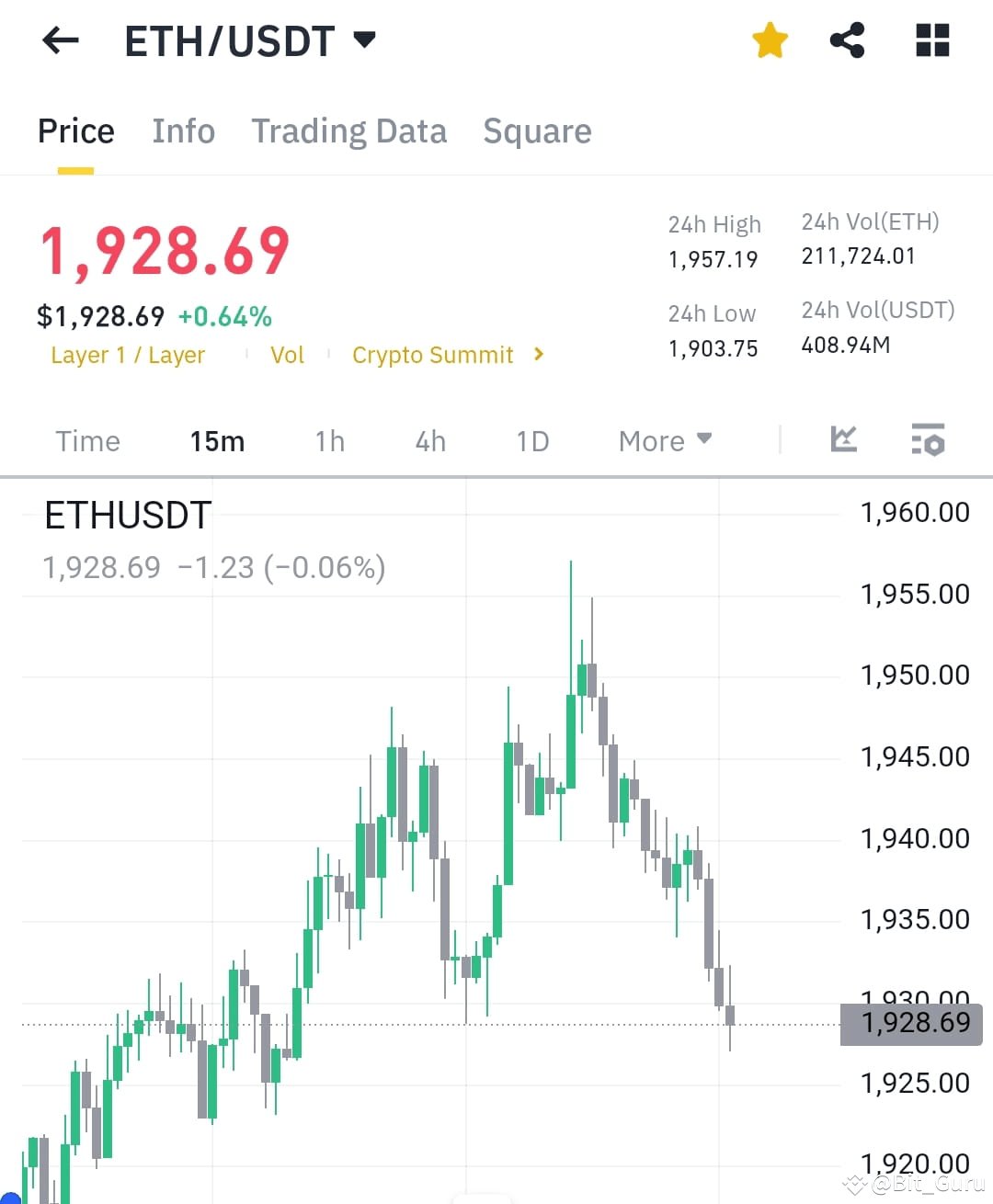 🚀 $ETH /USDT Testing Resistance! Breakout Soon? Ethereum | Bit_Guru on ...
