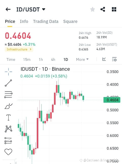 $🔍 Technical Analysis for $ID /USDT on Binance Current P | Rai Haji Mukhtiar on Binance Square
