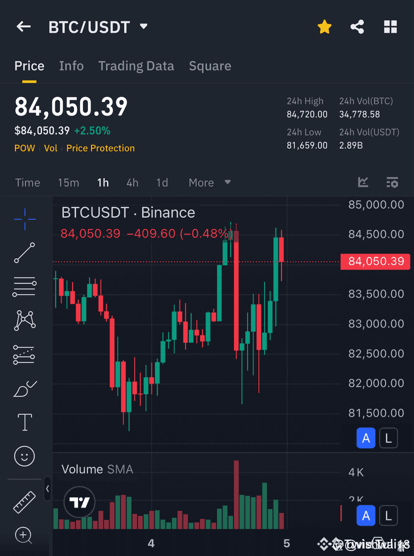 🚨 $BTC /USDT Trading Signal 🚨 🔹 Current Price: $84,050 | vishwa 18 on Binance Square