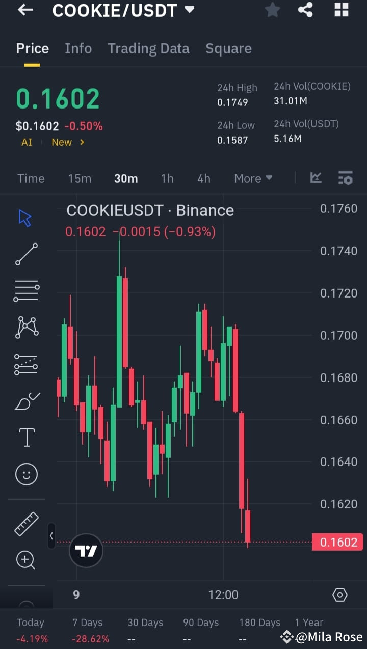 $COOKIE /USDT Short Setup – Weak Momentum Alert! 🚨 $COOK | Mila Rose on Binance Square
