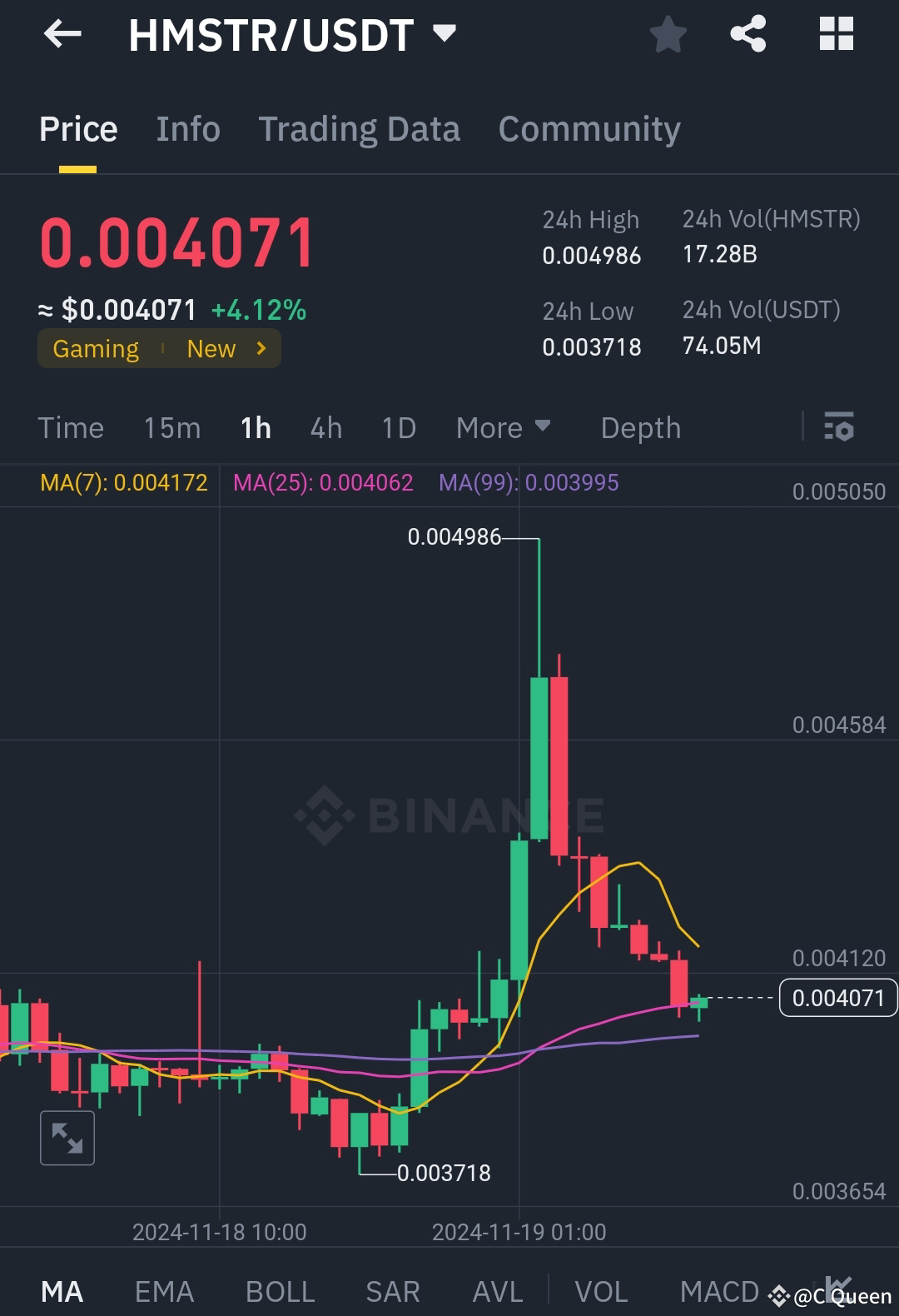 🚨 $HMSTR /USDT ALERT: Enter NOW at 0.004071 – Momentum Pick | C Queen on Binance Square