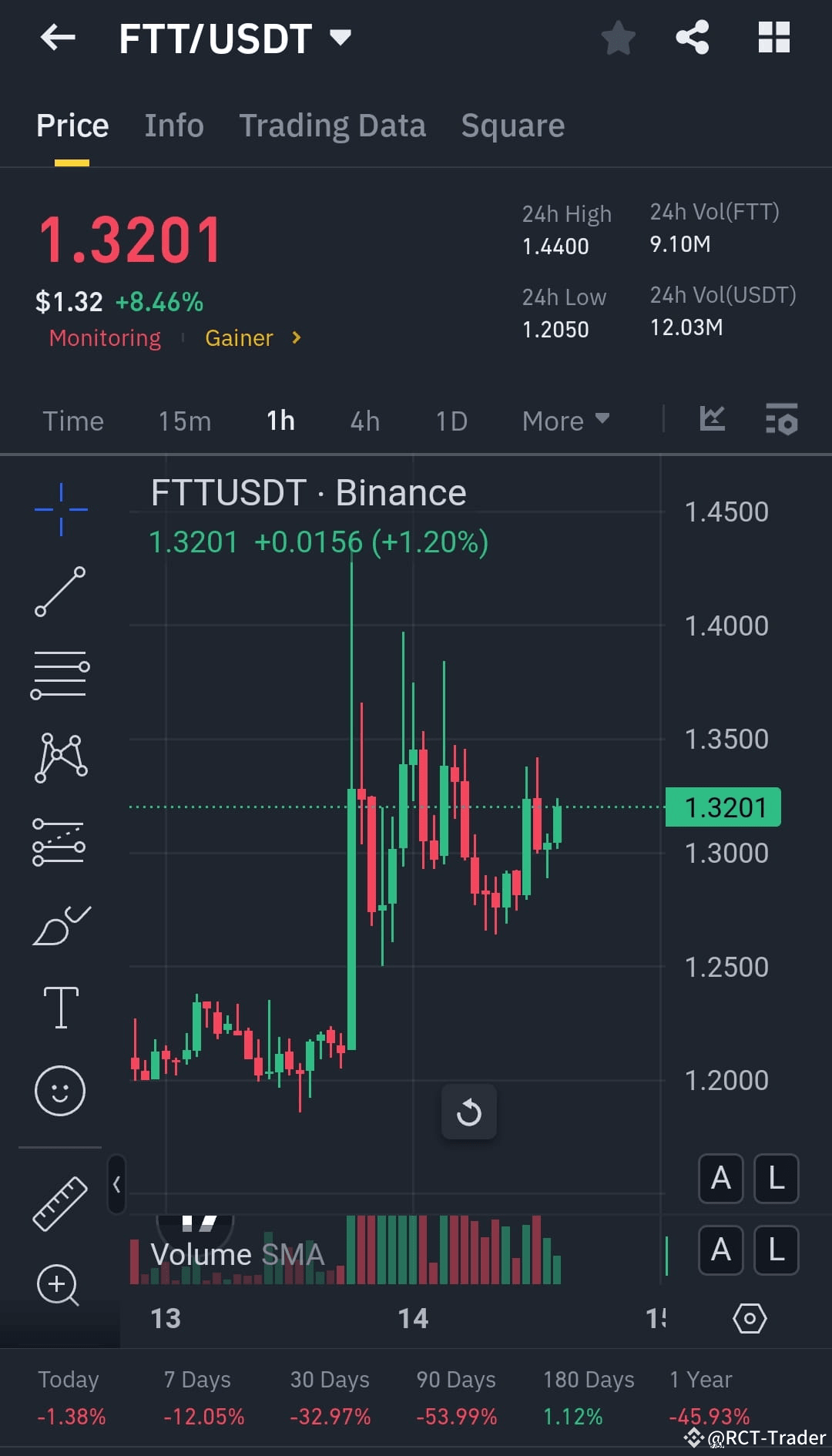 $FTT /USDT BULLISH MOMENTUM BUILDING 🚀🔥 $FTT is showing | RCT-Trader on Binance Square