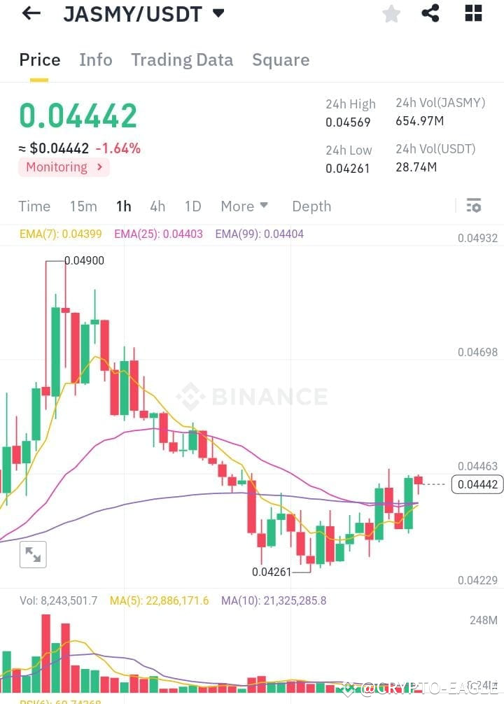 $JASMY 🦅🦅🦅 JASMY /USDT Overview and Trading Strategy 💹 | CRYPTO-EAGLE on Binance Square