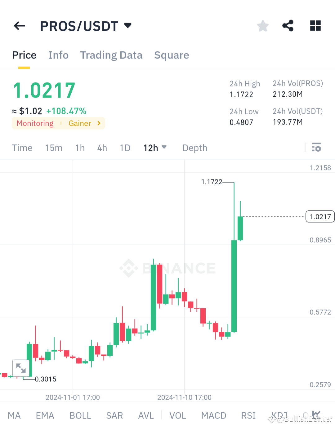 🚨 $PROS /USDT has surged with incredible momentum, currentl | BullishBanter on Binance Square