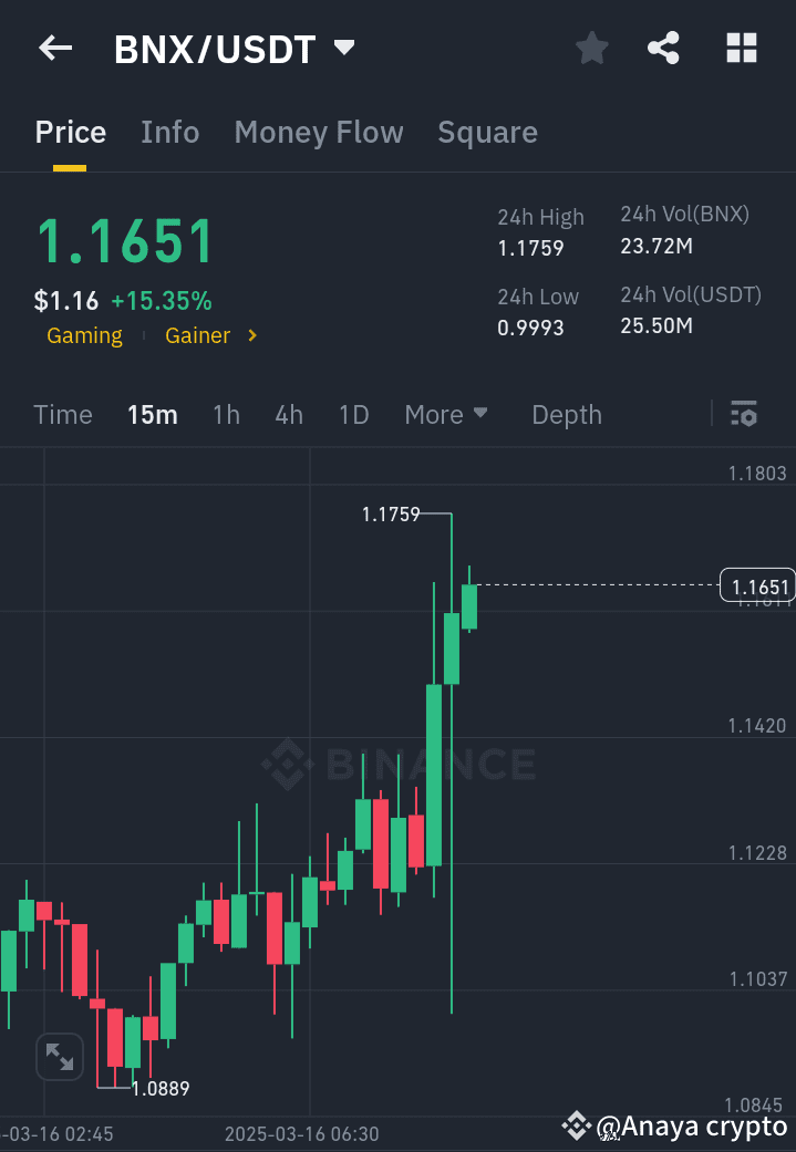 $BNX /USDT Surges Over 15% – Bullish Momentum Continues! 🚀 | Anaya crypto on Binance Square