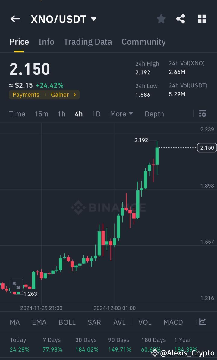 $XNO $XNO 🚀 XNO/USDT Explodes 24% – Is This | Blockchain_Beast on Binance Square