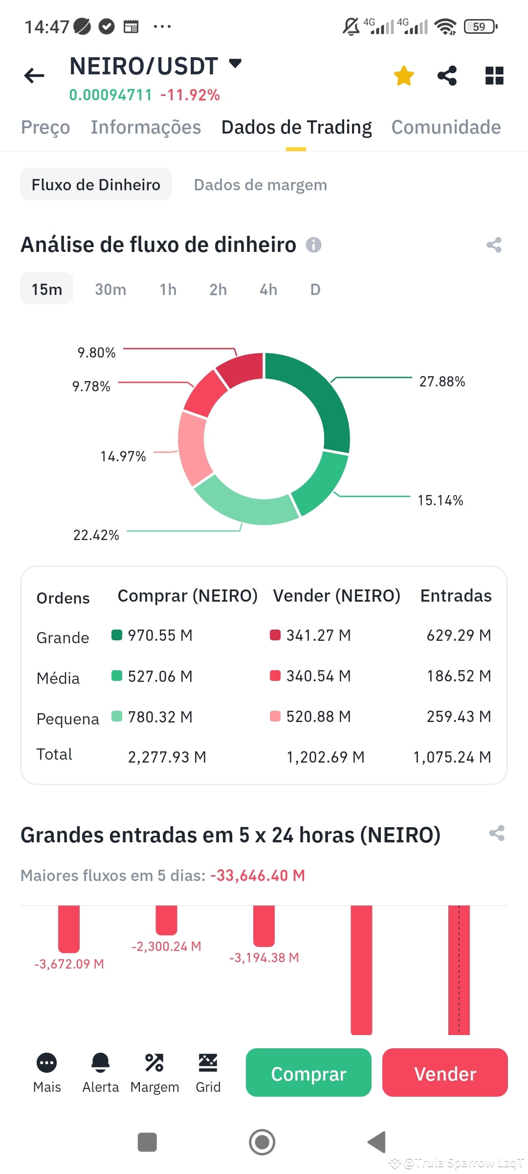 $NEIRO strong whale buy 🐳🐳🐳🐳 | Trula Sparrow LzqT on Binance Square