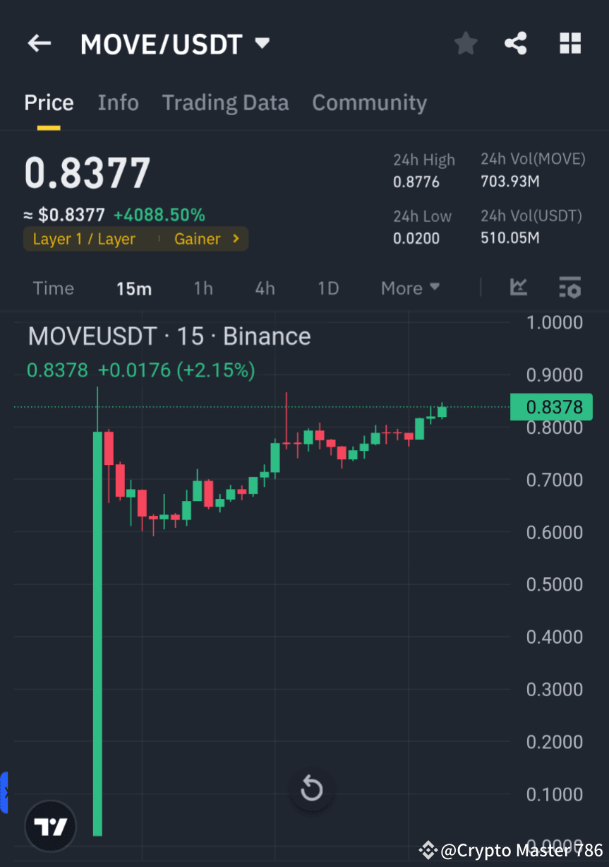$MOVE 🚀 MOVE/USDT Technical Analysis - Eyes on the Charts | Crypto Master 786 on Binance Square