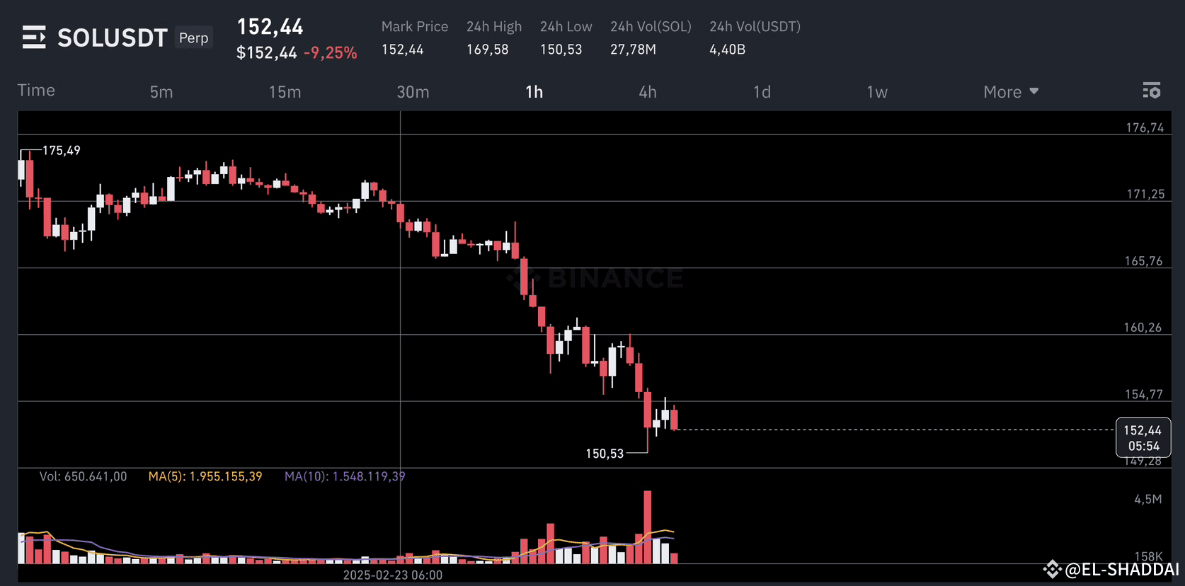 $SOL Analysis 🚨– Bears Tighten Grip as Selling Pressure Mo | EL-SHADDAI on Binance Square