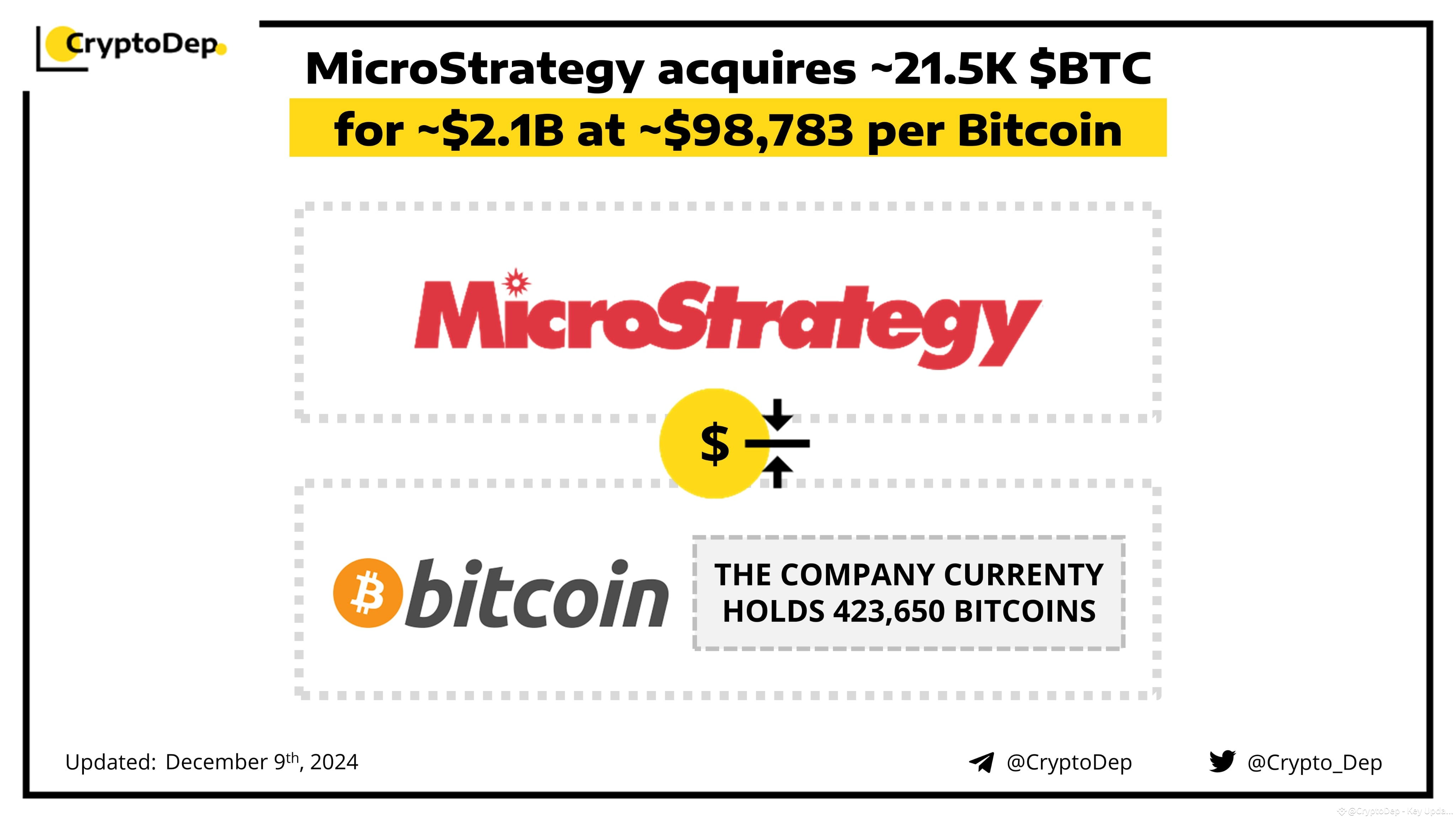 ⚡️ @MicroStrategy acquires ~21.5K $BTC for ~$2.1B at ~$98,78 ...