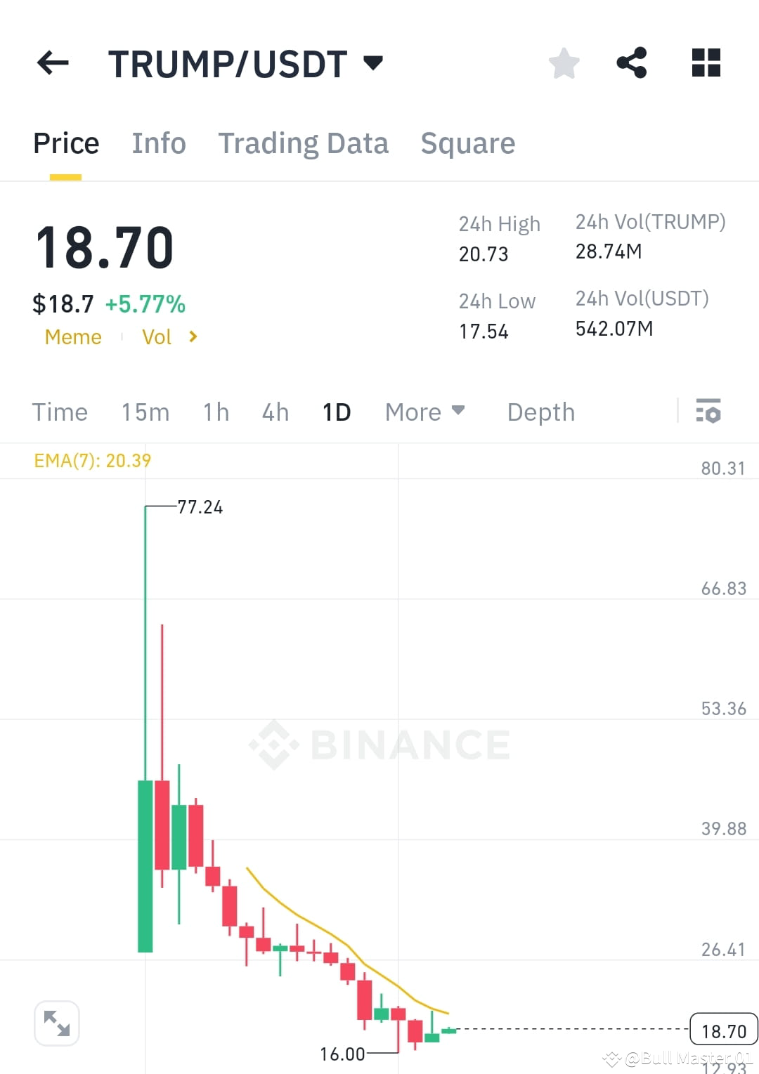 $TRUMP / USDT 🚀 Bull Run Alert 🚀🔥💯 📊 TRUMP/USDT Tradin | Bull Master 01 on Binance Square