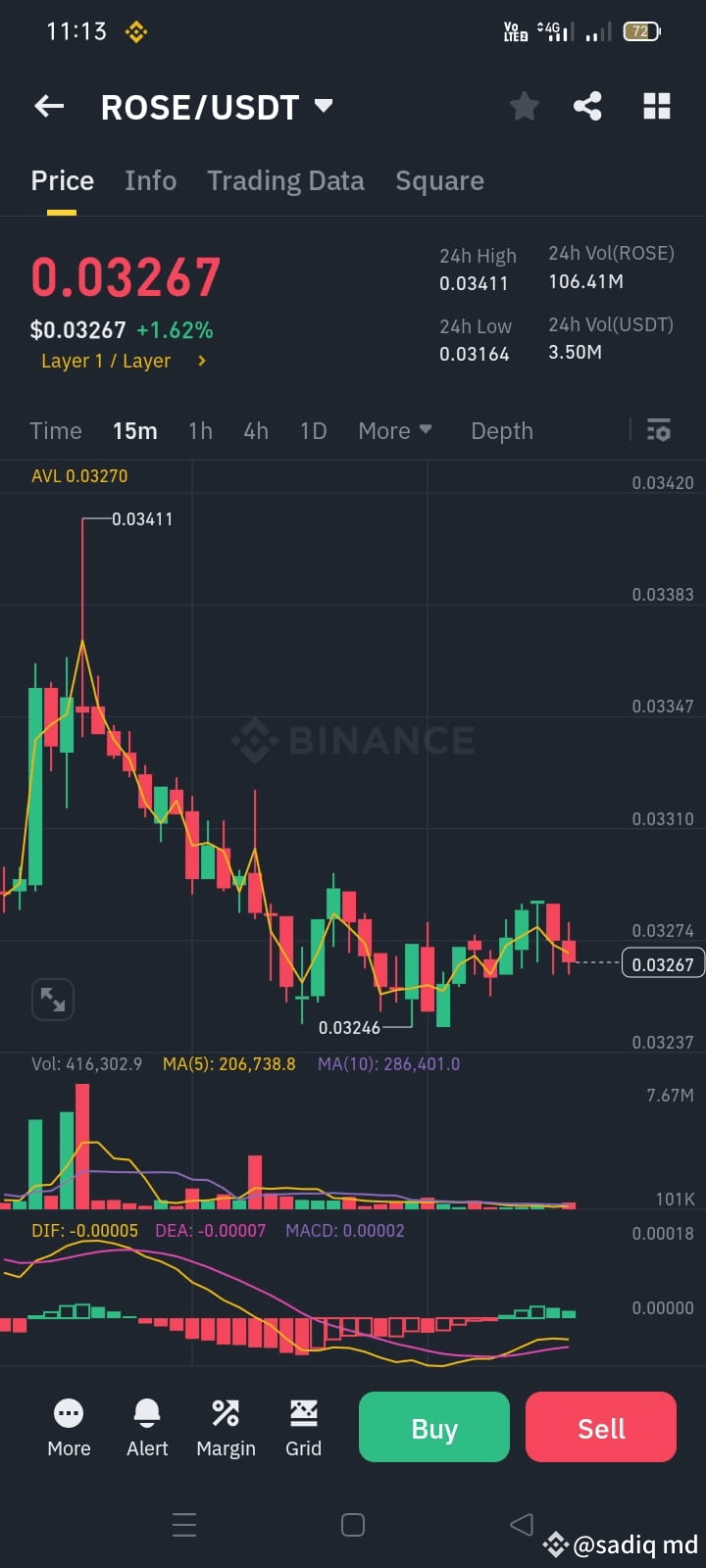 $ROSE The current price of Rose coin, also known as Oasis Ne | sadiq md ...