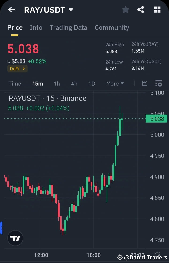 Signal Alert: $RAY /USDT - Bullish Momentum🔥💯 $RAY /USDT h | Danni Traders on Binance Square