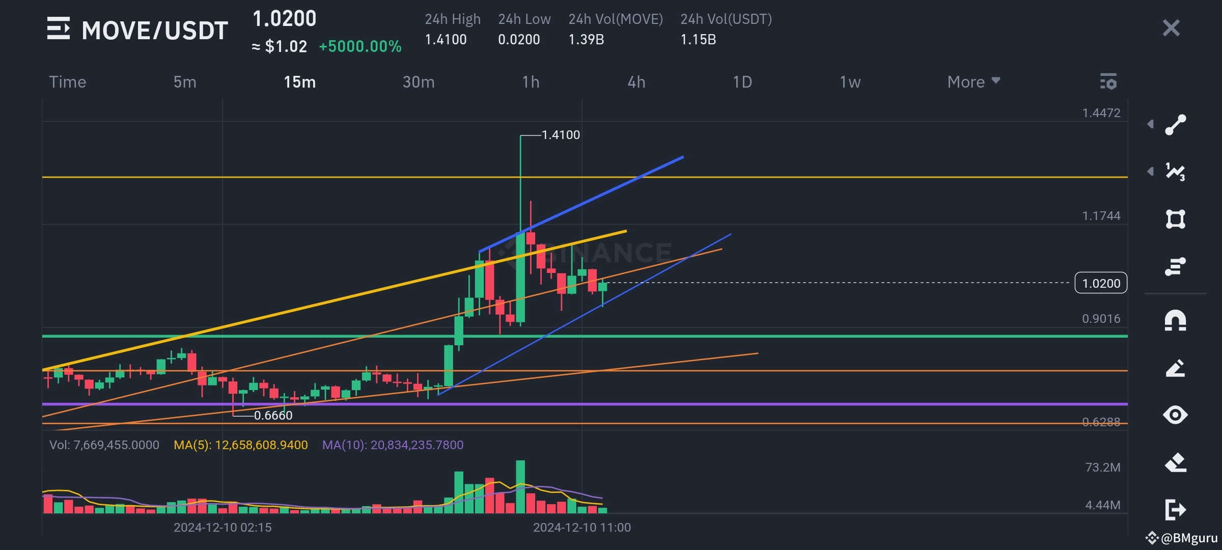 #move new upside move is soon 😀 | BMguru on Binance Square