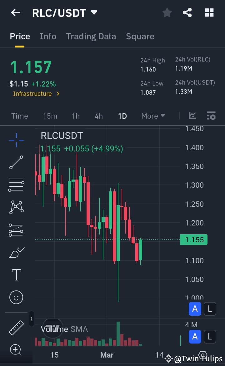 📊 $RLC /USDT Market Overview 💰 Current Price: $1.157 (+1. | Twin Tulips ...
