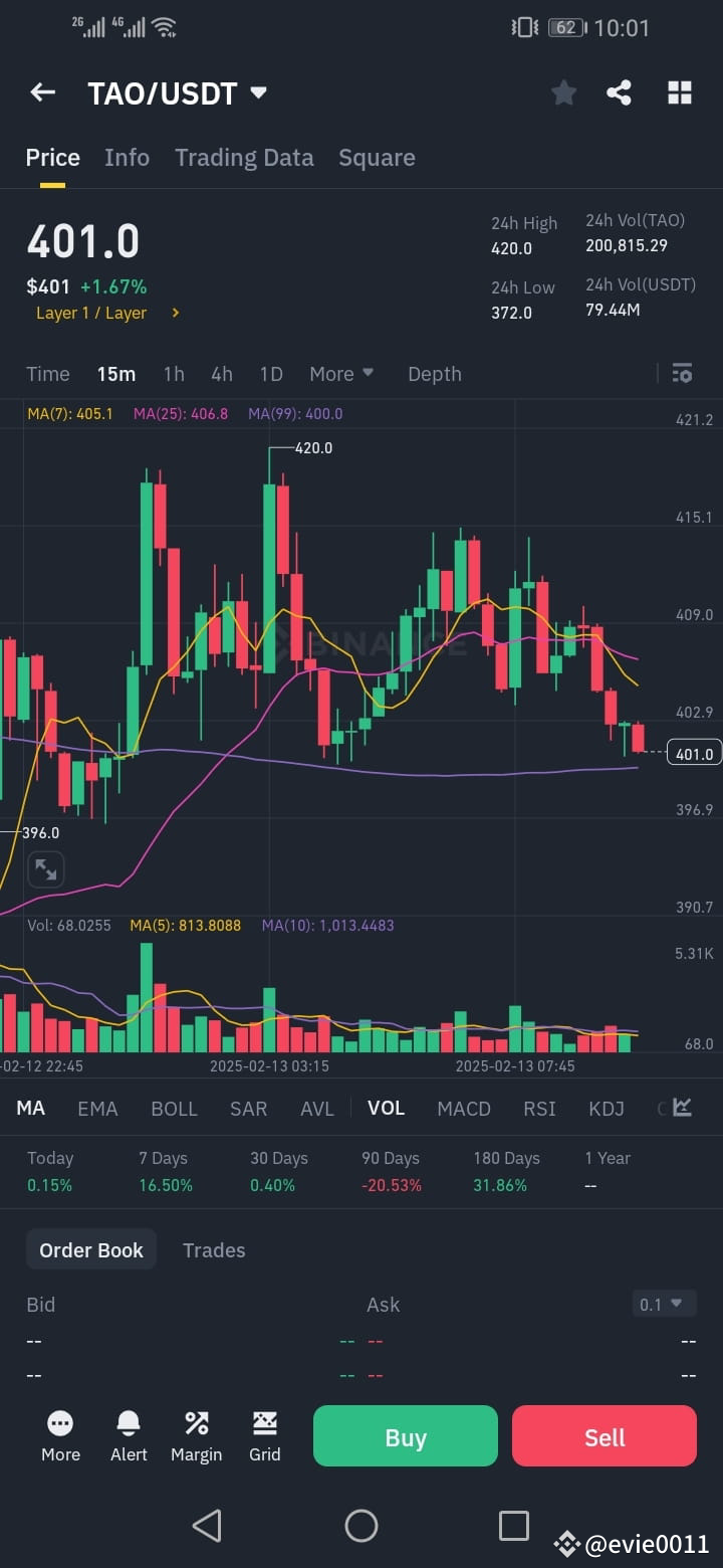 📢 Bittensor (TAO): Breakout or Bounce Incoming? ⛓️🔥 $TAO | Evie lirish on Binance Square
