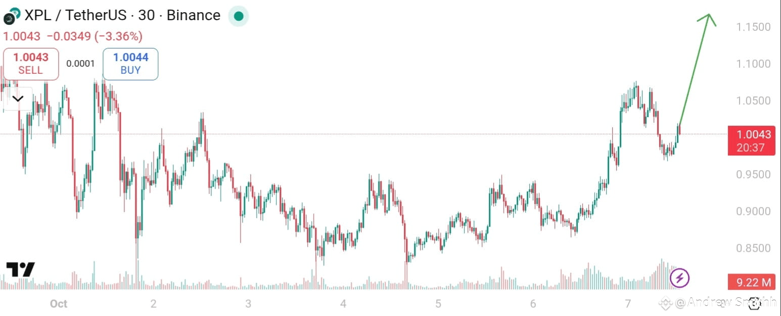 BUYING $XPL at $1 Chart looks primed for a breakout — | Andrew Smithh ...