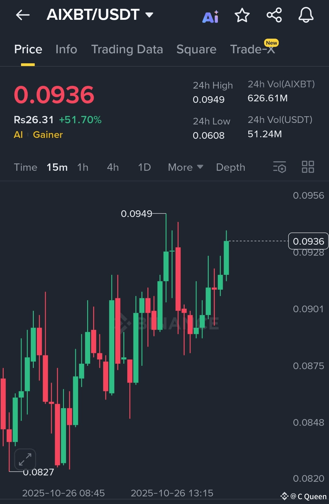 🚀 $AIXBT /USDT — AI Gainer Alert $AIXBT is up +51.7%, c | C Queen on Binance Square