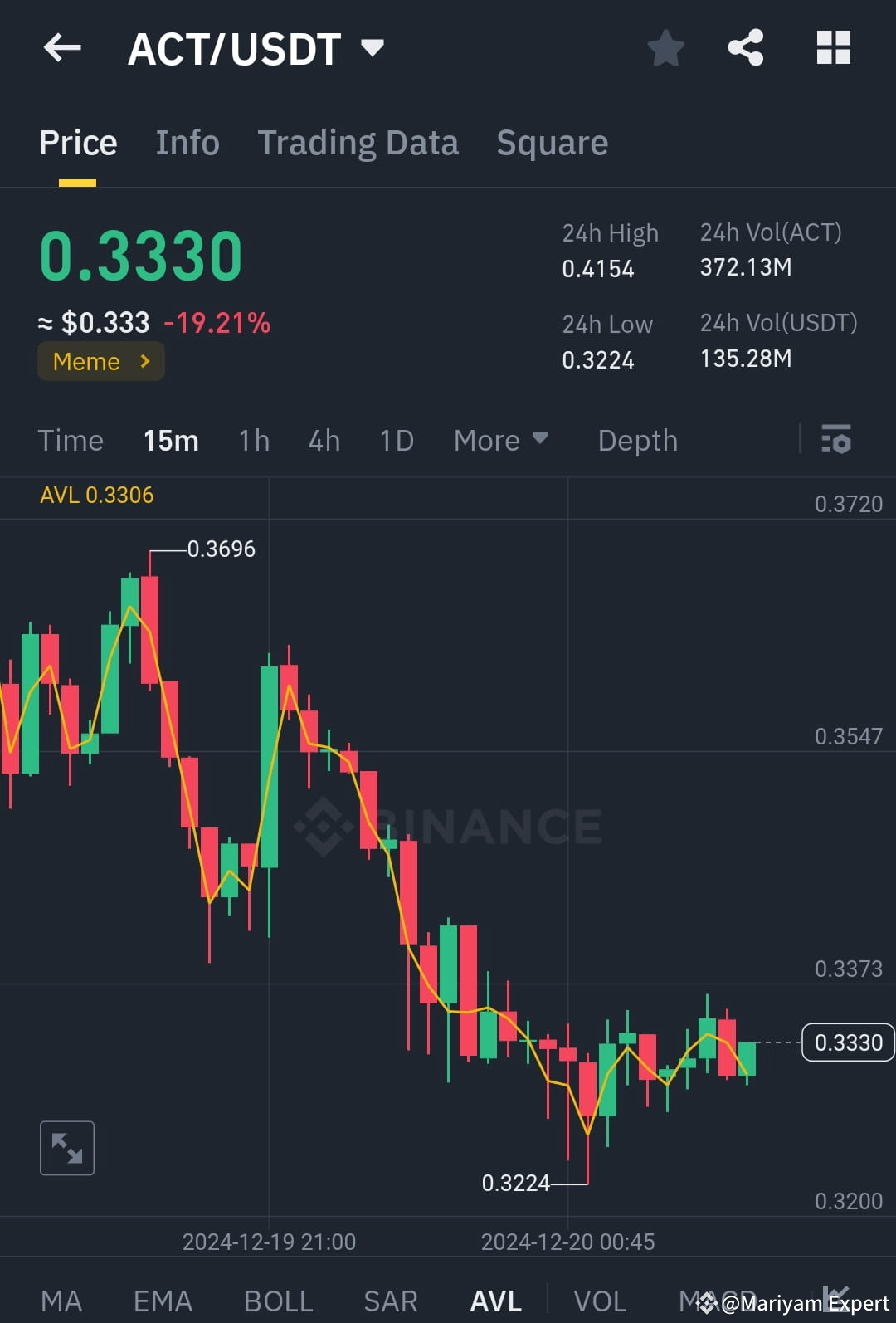 Signal for $ACT /USDT (15m chart): Entry: $0.3330 TP1: $0. | Mariyam Expert on Binance Square