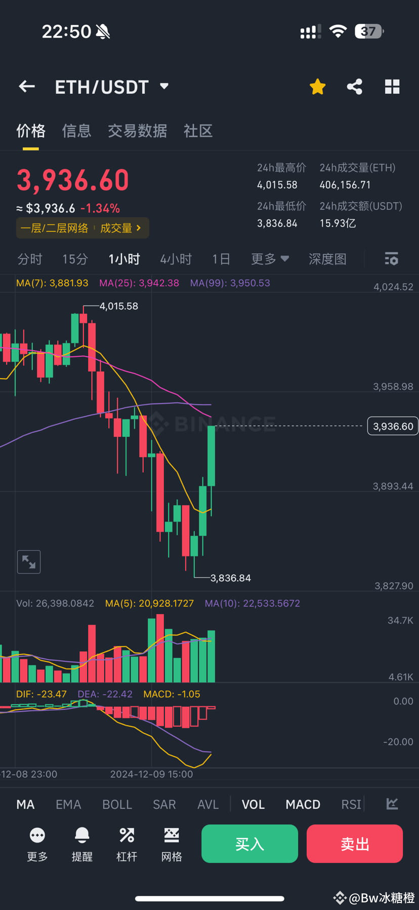 $ETH Perfect entry! Hold firmly! | Bw冰糖橙 on Binance Square