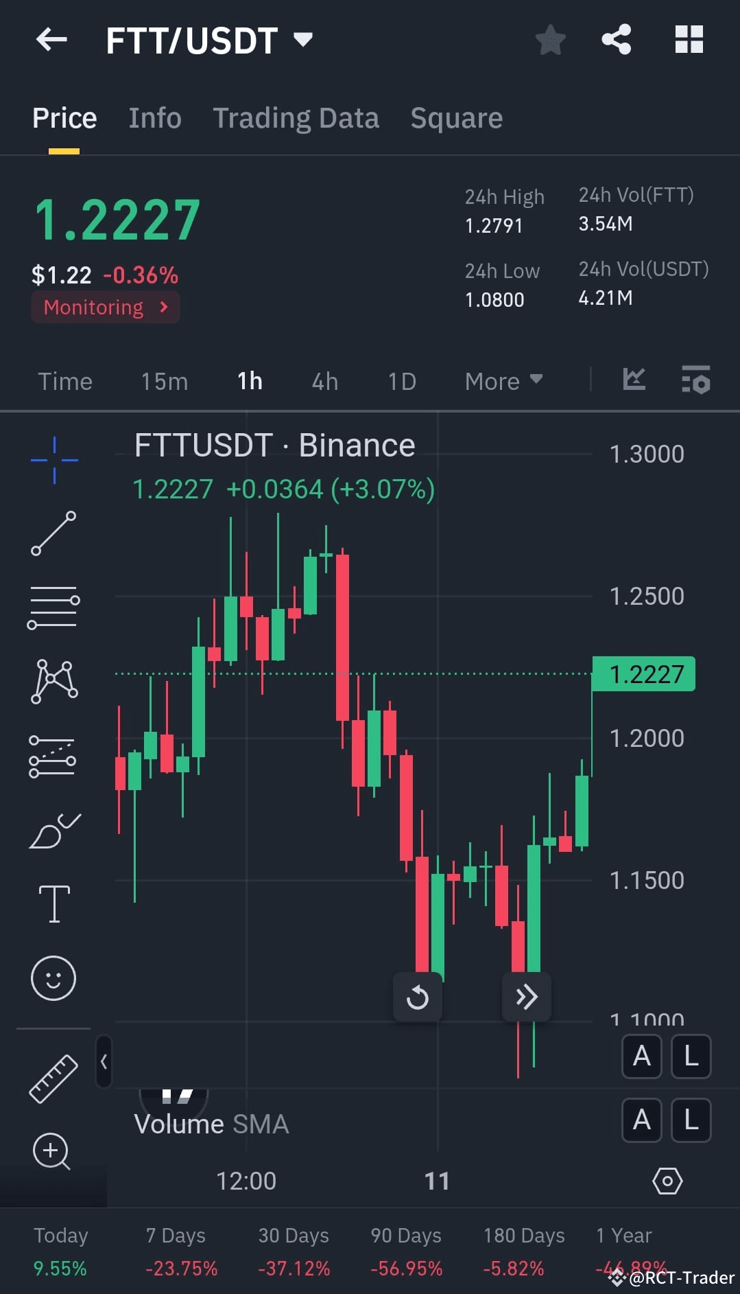 $FTT USDT BULLISH BREAKOUT OPPORTUNITY! 🚀 Current Price: $ | RCT-Trader on Binance Square