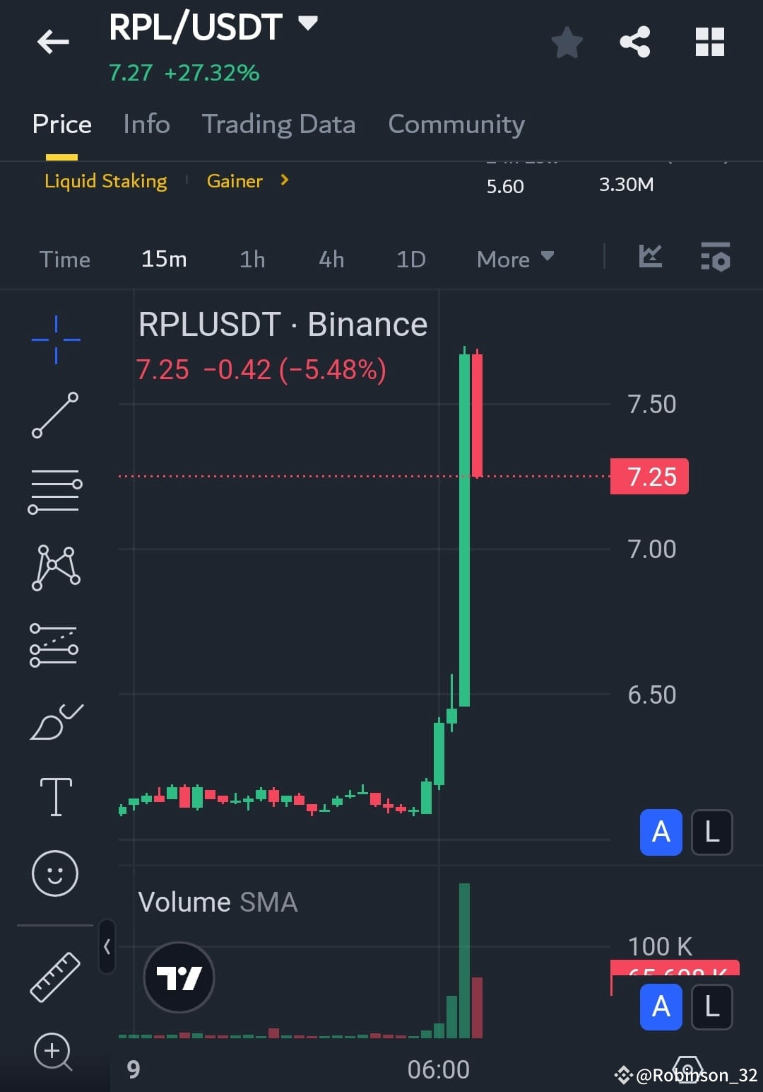 $RPL /USDT Trade Signal $RPL /USDT surged 27.32% to $7.27, | Robinson_32 on Binance Square