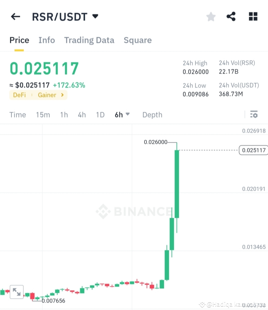 $RSR 𝐄𝐱𝐩𝐞𝐫𝐢𝐞𝐧𝐜𝐞𝐬 𝐚 𝐒𝐭𝐚𝐠𝐠𝐞𝐫𝐢𝐧𝐠 𝟏𝟕𝟐% | Hadiqa Crypto Master on Binance Square