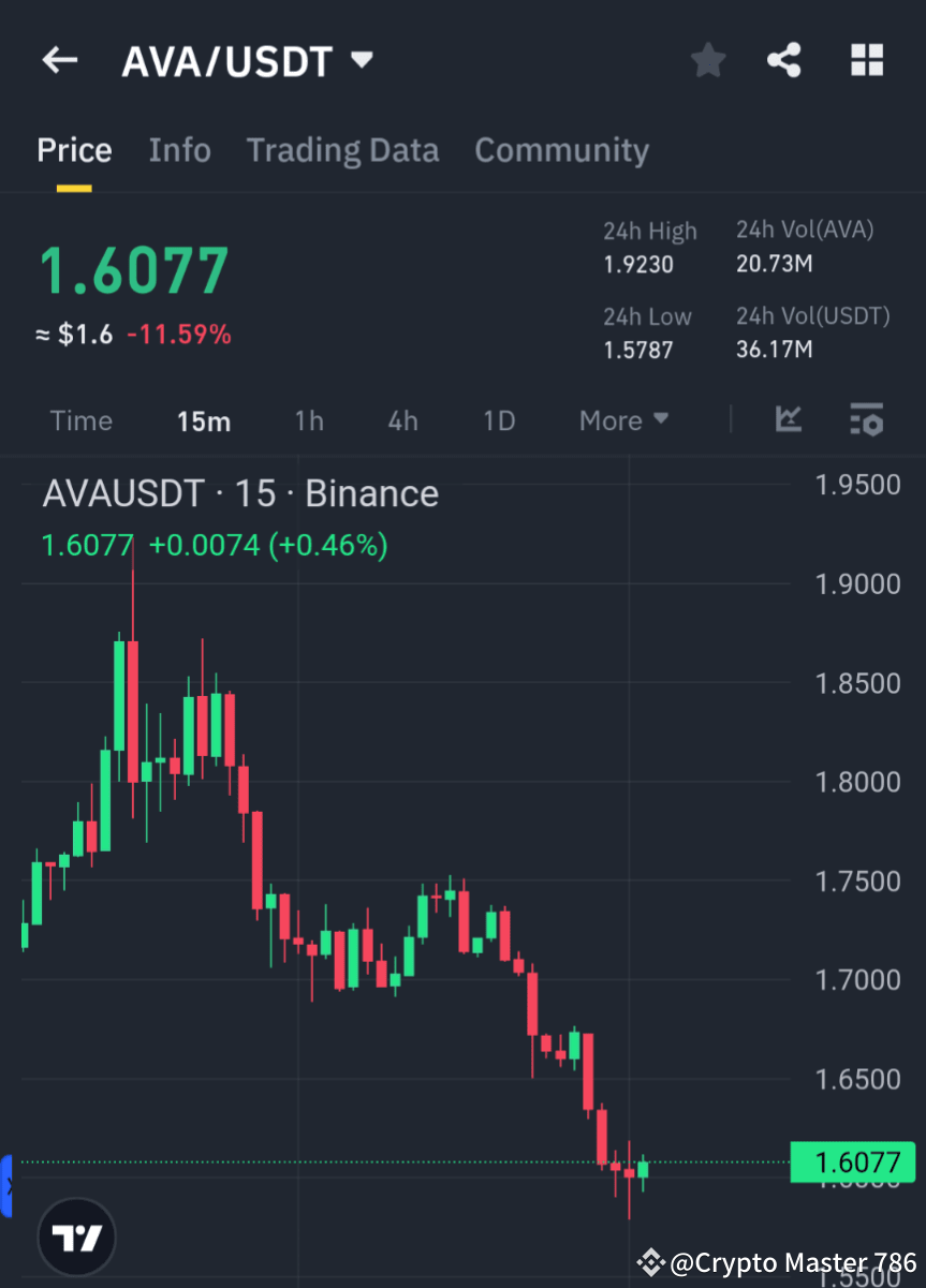 $AVA 🔥 AVA/USDT Market Analysis: Key Levels to Watch! 🔥 | Crypto Master 786 on Binance Square