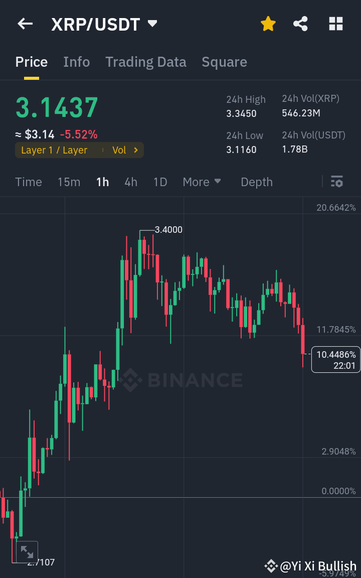 $XRP /USDT Technical Analysis & Trade Signal: Bullish Bounce | Yi Xi Bullish on Binance Square