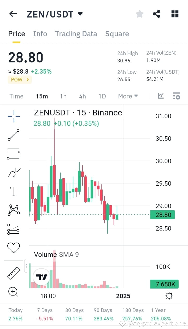 $ZEN /USDT Trading Signal – Consolidation Zone Observed! En | Crypto Alpha on Binance Square
