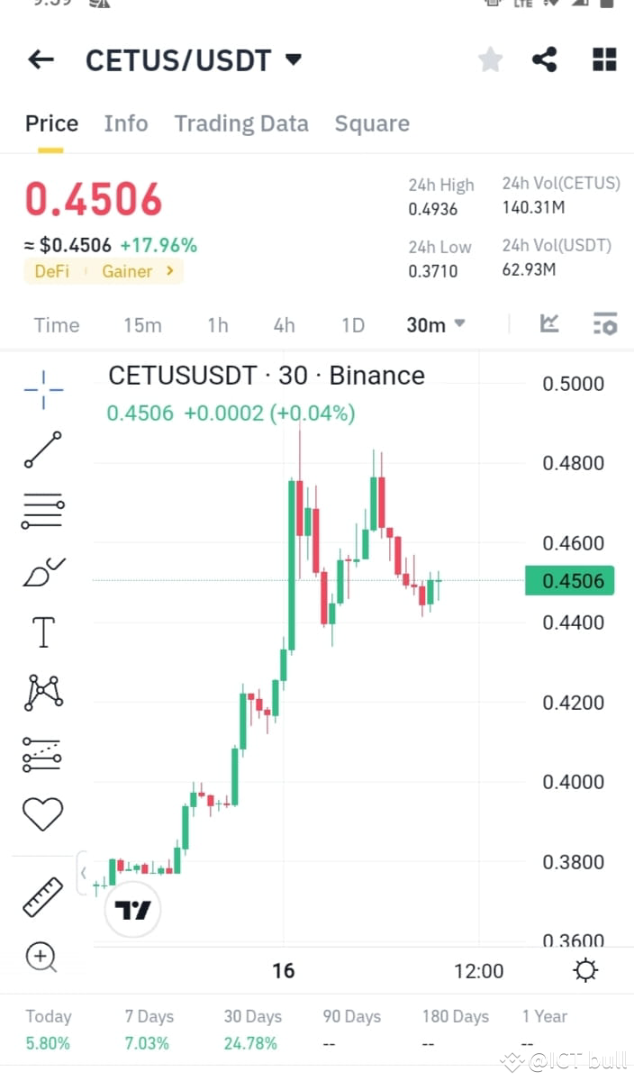 🚀 $CETUS /USDT Technical Analysis: Bullish Momentum in Play | ICT bull on Binance Square