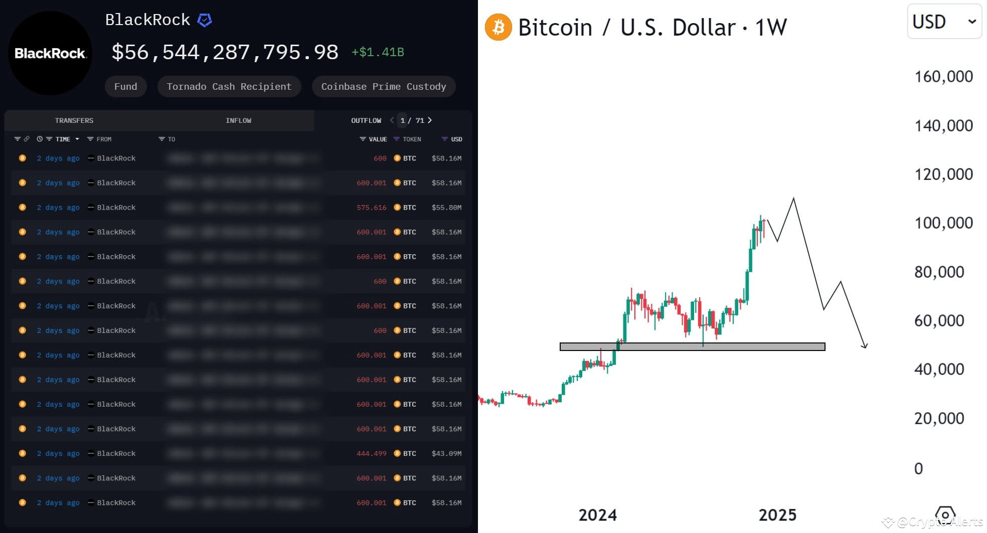 🚨 BlackRock Withdraws ~100k $BTC to 29 Wallets! What’s Happ | Crypto ...