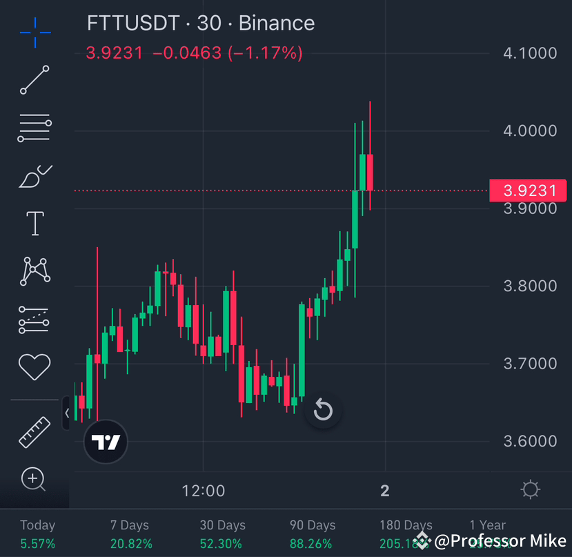 $FTT /USDT on the Rise: Seize the Opportunity! 🔥💯 $FTT i | Professor Mike on Binance Square