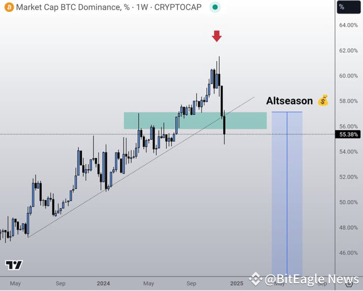 Bitcoin dominance still showing an early glimpse of how the | BitEagle News on Binance Square