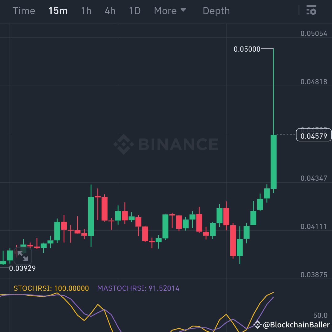 #BSCTradingTips $TUT Bullish Breakout with Explosive Momen | BlockchainBaller on Binance Square