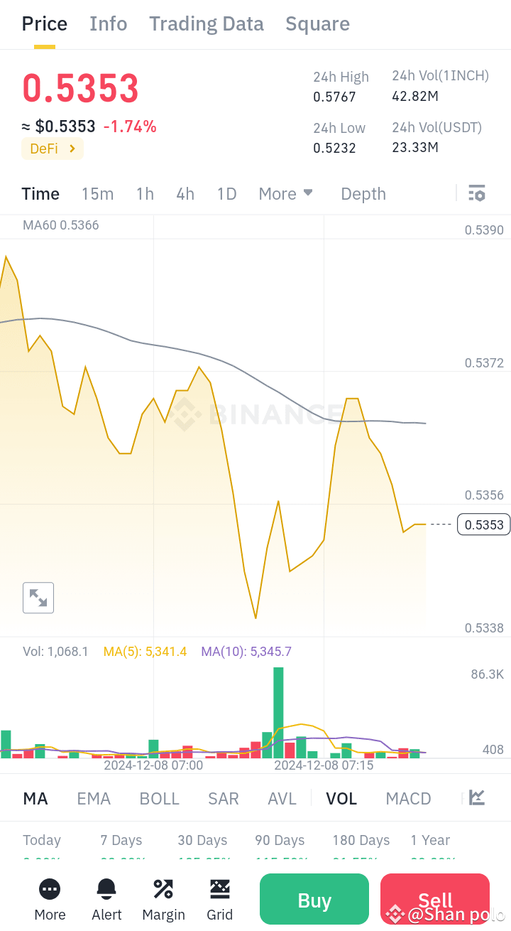 $1INCH is the ticker symbol for the 1inch Network's native | Junaid ...