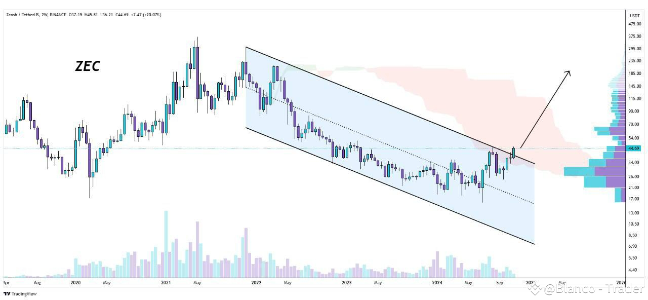 $ZEC We broke upside off the 2 weeks descending chan | Blanco - Trader on Binance Square