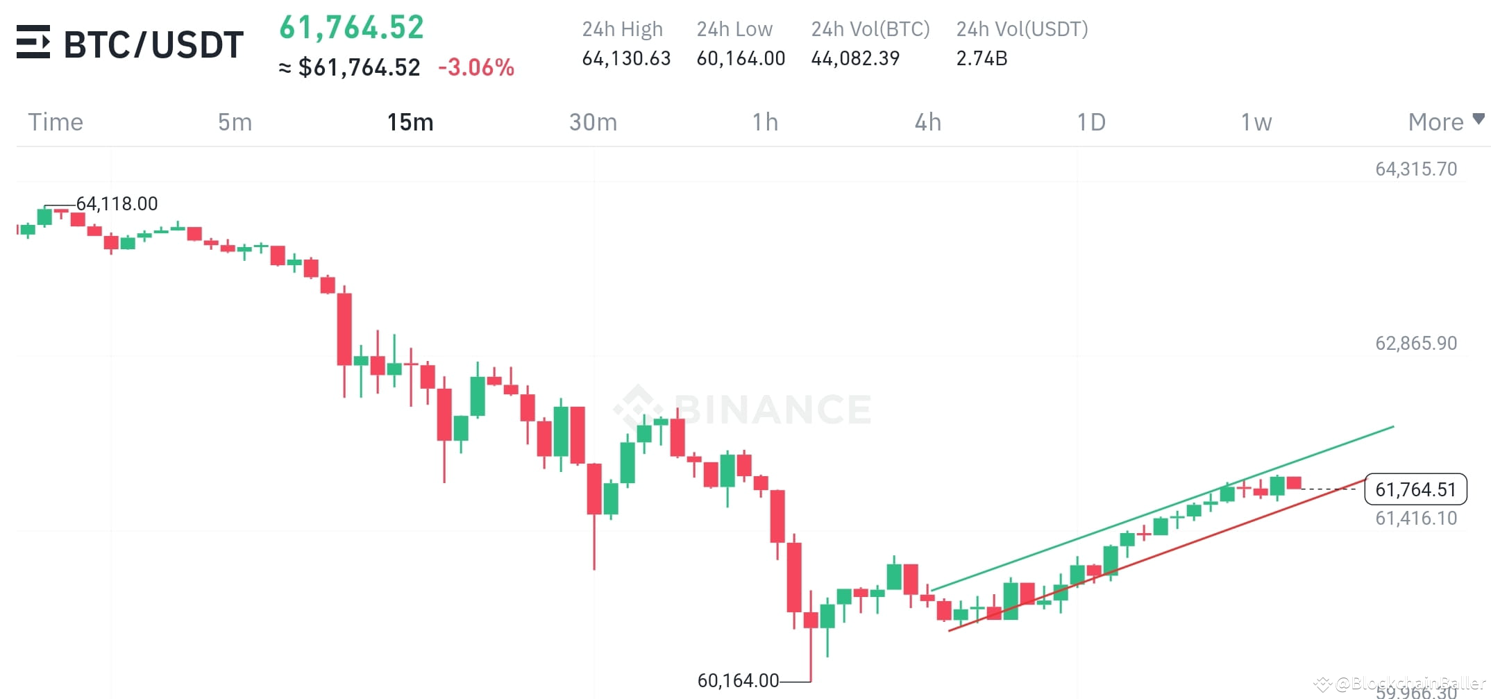 Technical Analysis Report: $BTC /USDT Time Frame: 1 Day Cha | BlockchainBaller on Binance Square