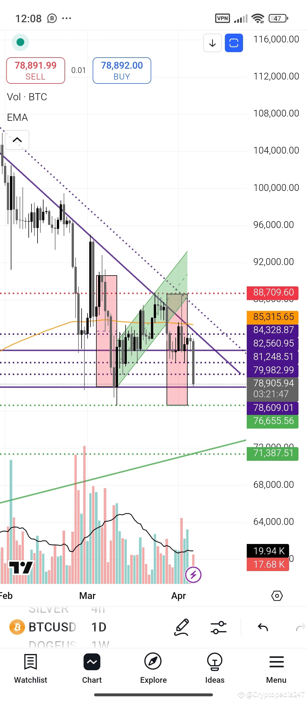 $BTC $BTC $BTC ⚠️ BTC Daily Chart Update – Bear Flag Breakd ...