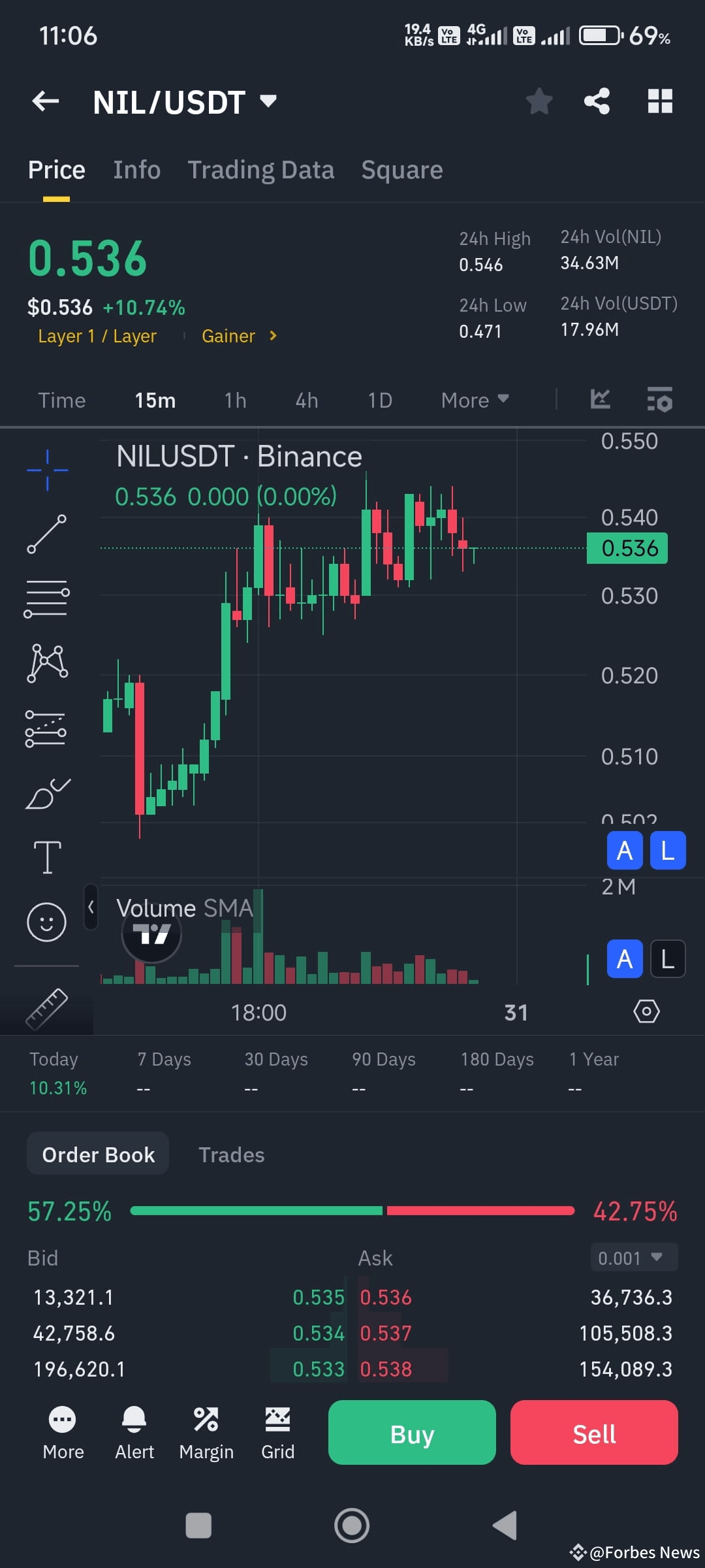 $NIL /USDT – Big Move Loading? Don’t Miss This Setup! 🚀 N | Forbes News on Binance Square