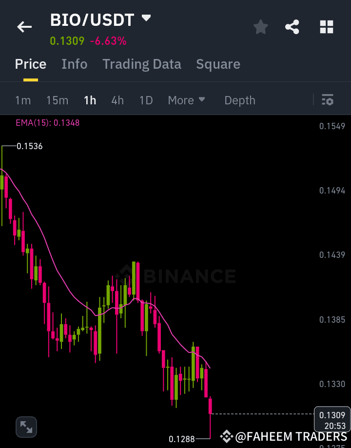 $BIO Analysis of BIO/USDT Chart & Trade Suggestion 🟥 🔥 | FAHEEM TRADERS on Binance Square